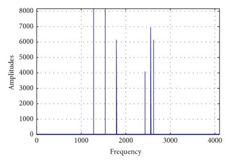 A Stft Of The Observed Signal B Dft Of The Observed Signal Download Scientific Diagram