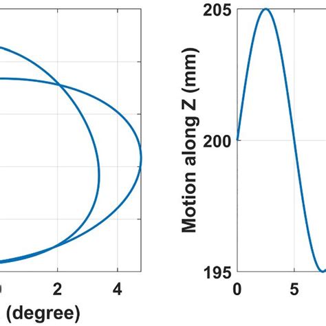 the motion trajectory of the simulations x y and z directions are