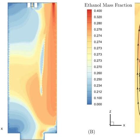 Velocity And Ethanol Mass Concentration Contours In A Central Cut Plane