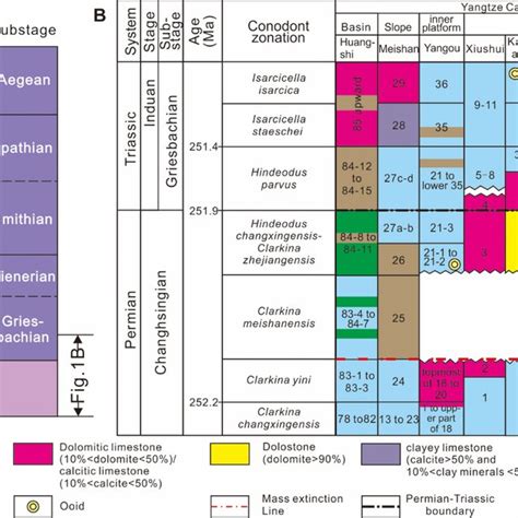 A Late Permianearly Triassic Chronostratigraphic Chart Modified From Download Scientific