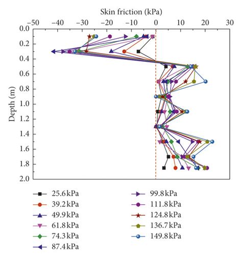 Skin Friction Of The Single Short Pile A And Long Pile B Composite Download Scientific