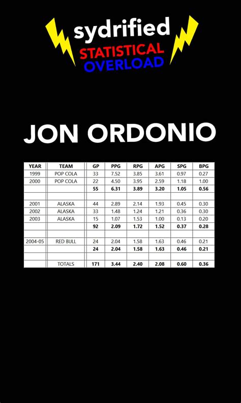 Pba Stats Jon Ordonio Looked Like A Young Kobe Bryant