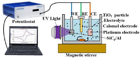 Schematic Diagram Of The Electrochemical Measurement Device Download Scientific Diagram