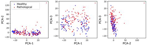 Machine Learning Approach To Dysphonia Detection