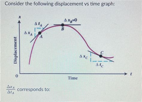 solved consider the following displacement vs time