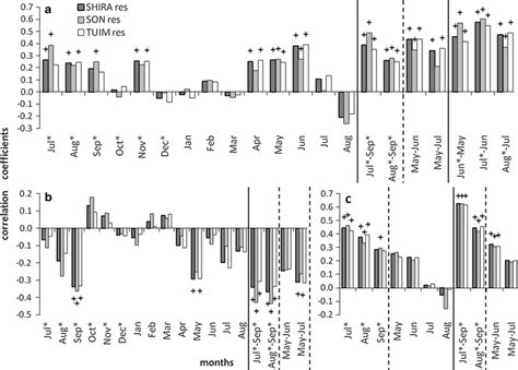 pearson correlation coefficients of residual tree ring width