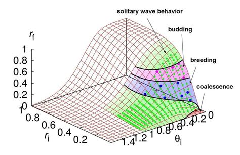 19 Sketch Of The Morphological Phase Diagram For Binary Collisions Download Scientific