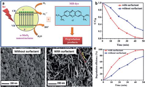 A Schematic Representation Of The Degradation Of Mb Dye Using A Moo 3