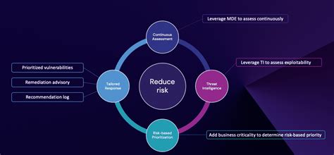 Reduce Risk And Minimize Effort With Vulnerability Mitigation Ontinue