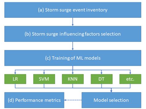 proposed architecture of the stacking prediction model download