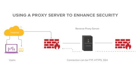 Proxy Server Wikipedia How To Setup A Proxy Server With Squid And