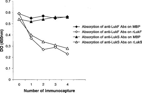 Figure 1 From Neutralization Of Staphylococcus Aureus Panton Valentine Leukocidin By Intravenous
