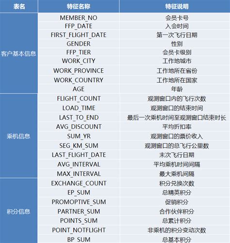 7 航空公司客户价值分析 Csdn博客