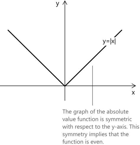 Absolute Value Absolute Value