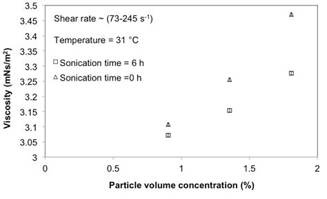 Effect Of Ultrasonication On The Viscosity Of Sand Ethylene