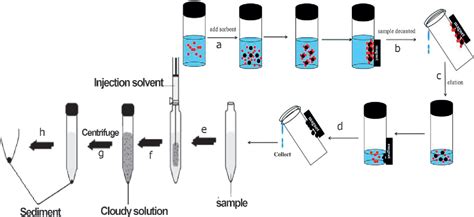 Figure 1 From Development Of Magnetic Solid Phase Extraction Coupled With Dispersive Liquid