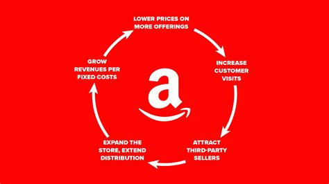 The Marketing Flywheel