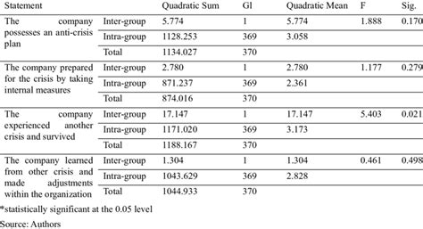 Quadratic Sum Inter And Intra Group Differences Between Sexes