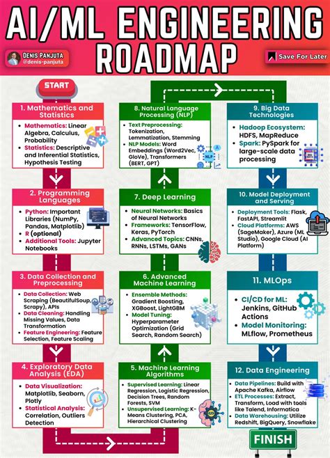 Aiml Engineer Roadmap 1 Begin Your Aiml Journey With A Solid Foundation In Mathematics And
