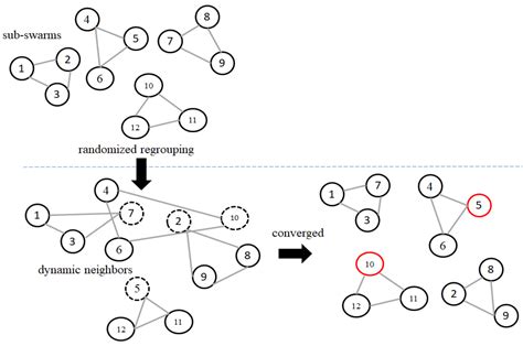 Applied Sciences Free Full Text A Multiple Swarm Particle Swarm Optimisation Scheme For