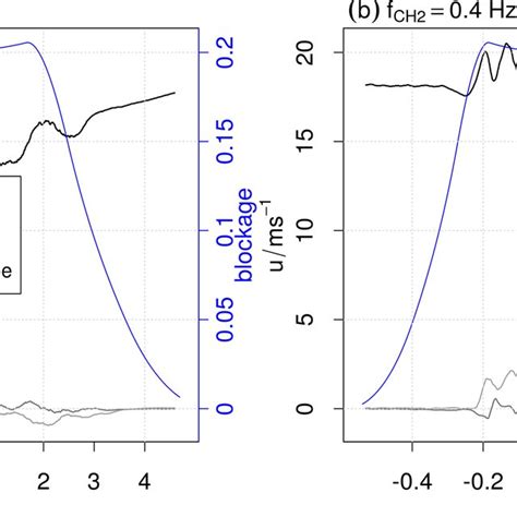 Energy Spectral Density Of The Stream Wise Velocity Component Measured Download Scientific