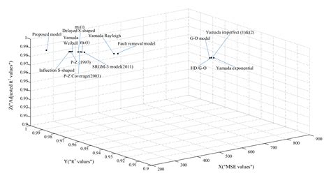 Applied Sciences Free Full Text Modeling Software Fault Detection And Fault Correction