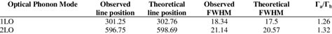 Parameters Obtained Theoretically And Experimentally Are Listed