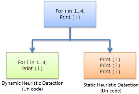 Dynamic And Static Heuristic Detection Code 7 Download Scientific