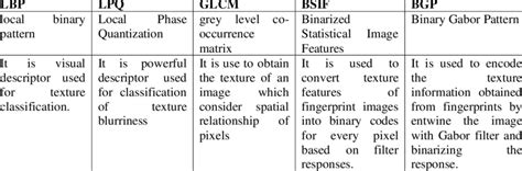 Comparison Between Lbp Glcm Bsif Bgp Download Scientific Diagram
