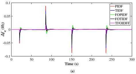 New Tilt Fractional Order Integral Derivative With Fractional Filter Tfoidff Controller With