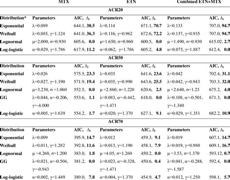 Parametric Estimates Of Survival Distributions Tempo Trial Download Scientific Diagram