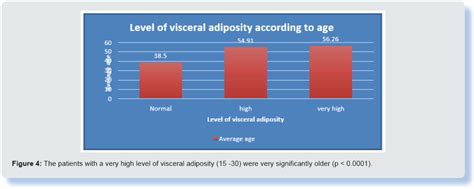 Visceral Adiposity In Obese Diabetic Subjects Influence Of Age And Sex