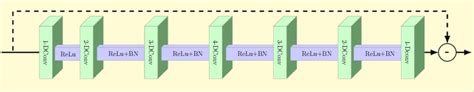 dncnn architecture scheme [14] bn represents the batch normalization