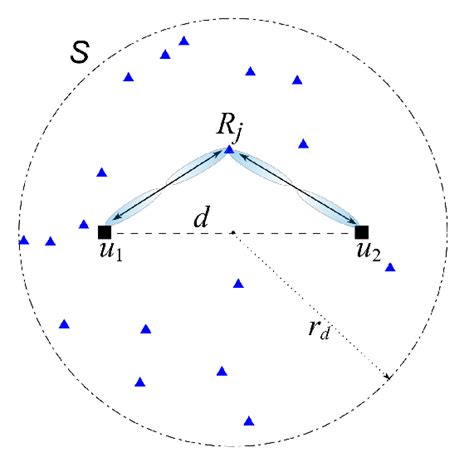 Two Way Relay Network Relay Rj Is Selected From A Set Of Potential