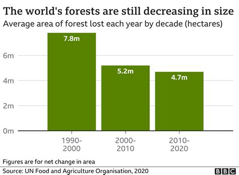 causes of deforestation graph