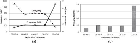 Figure 3 From Comparative Analysis Of Different Aes Implementation Techniques For Efficient