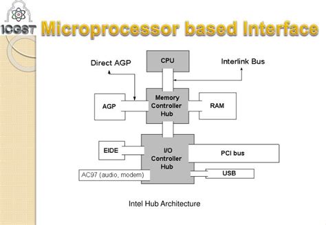 PPT PC Based Peripheral Interface PowerPoint Presentation ID 823905