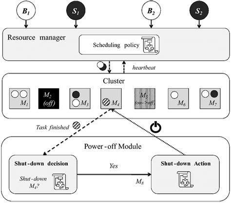 Shut Down Process Architecture Download Scientific Diagram