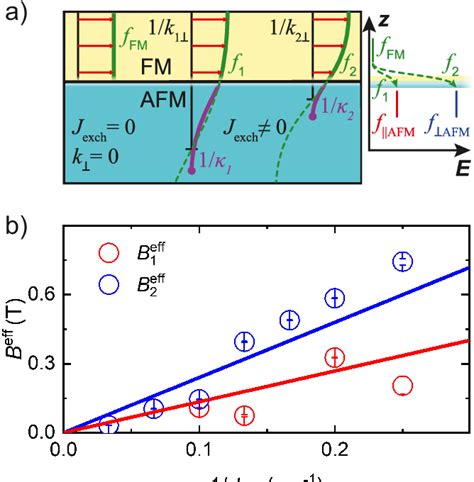 Figure 3 From Coupling Of Ferromagnetic And Antiferromagnetic Spin Dynamics In Mn 2 Aunife