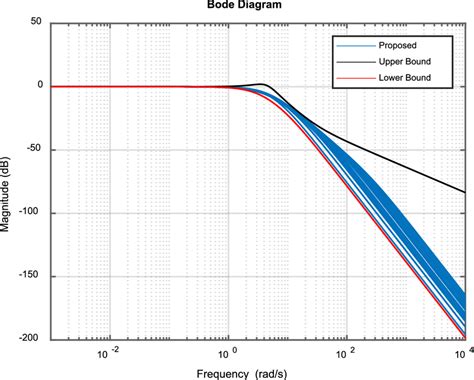 Frequency Domain Behaviour Of The Uncertain Closed Loop System Download Scientific Diagram