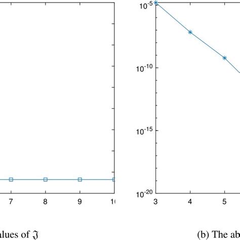 graphs of the approximate values and the absolute errors of