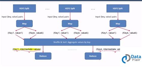 Mapreduce Flow I2tutorials