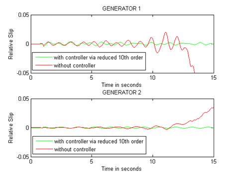 1 open and closed loop responses with fault at bus 16 using