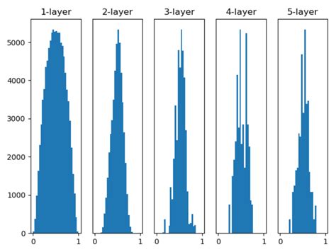 Weight Initialization