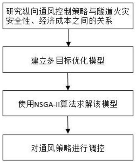 一种基于非支配遗传算法的多目标隧道火灾集中排烟优化方法