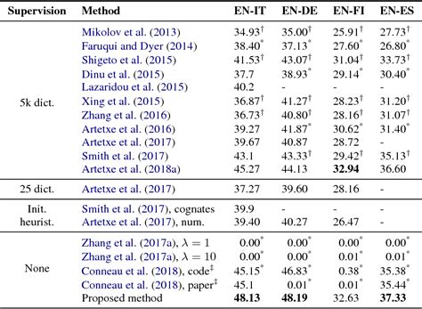 Table 3 From A Robust Self Learning Method For Fully Unsupervised Cross Lingual Mappings Of Word