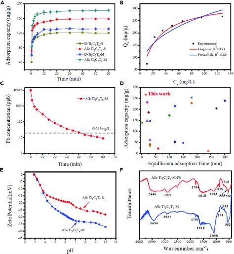 Performance Of Ternary Cations Intercalated Ti 3 C 2 T X Nanosheets In