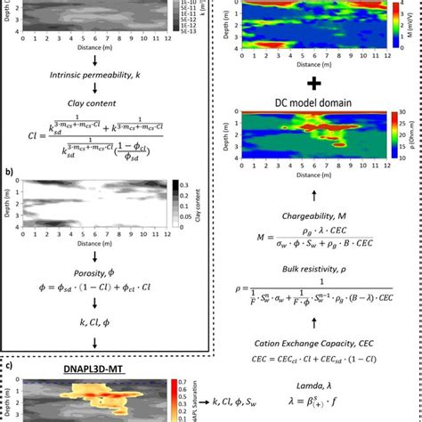 Dnapl Saturation At Varying Volumetric Contents Of Clay Cl Versus A