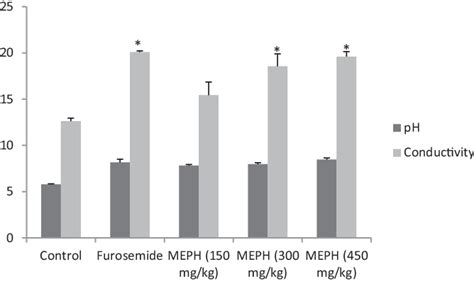 Figure 1 From Evaluation Of The Diuretic And Urinary Electrolyte