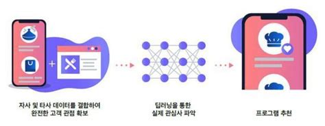 애피어 매출 높이는 개인화 마케팅 Ai 기반 자동화가 해답 Appier